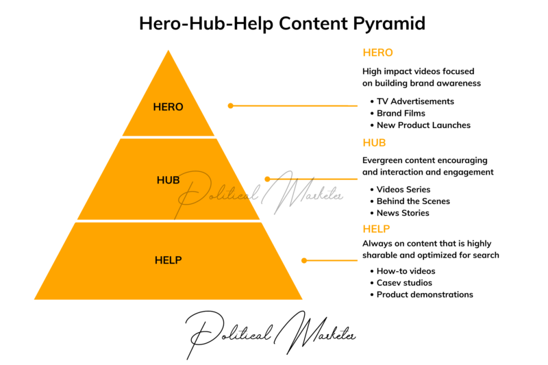 YouTube Victory Blueprint: How the Hero-Hub-Help Framework Wins ...