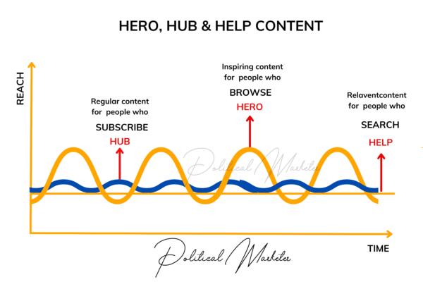 YouTube Victory Blueprint: How the Hero-Hub-Help Framework Wins ...
